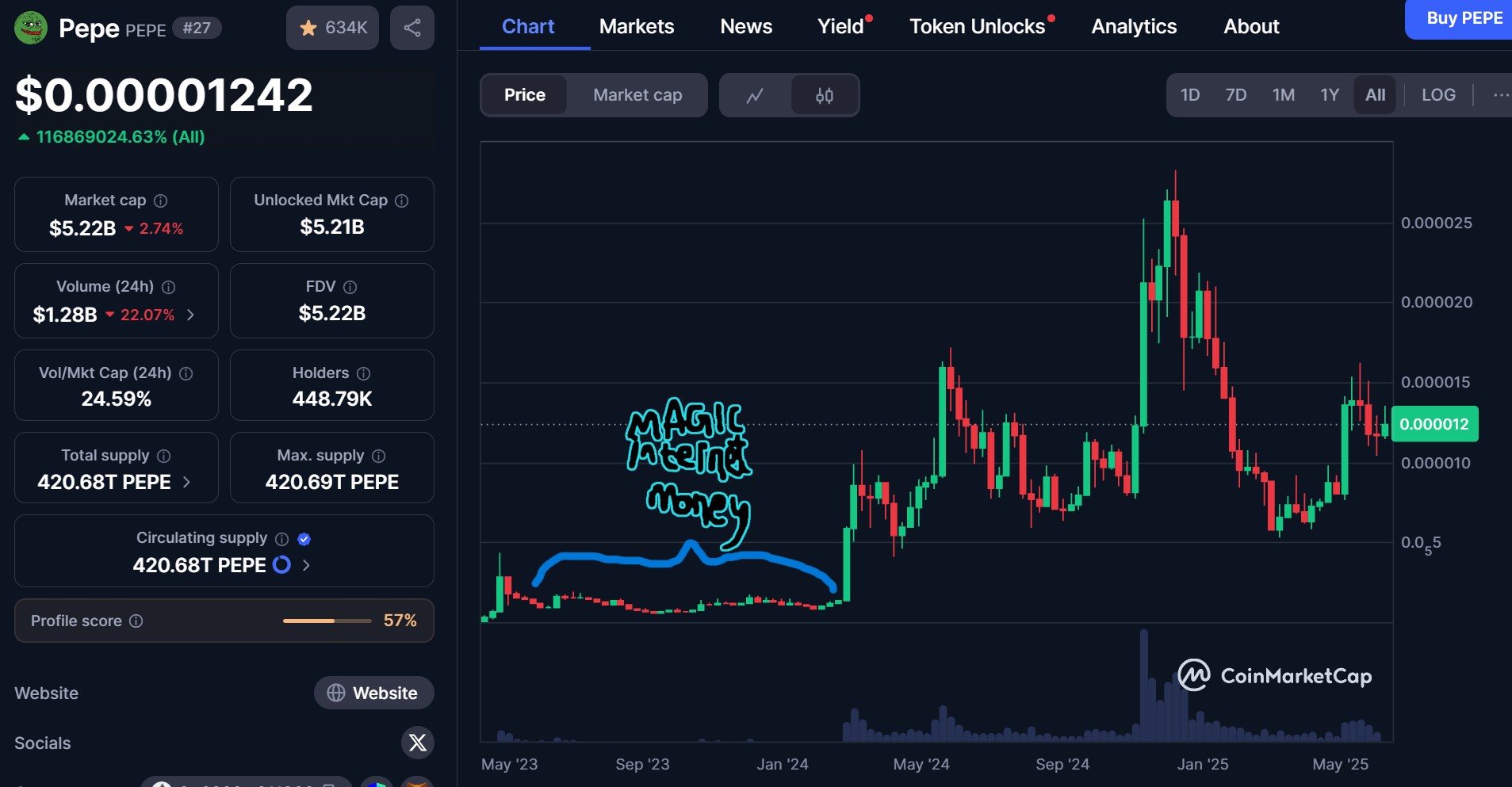 Magic Internet Memes